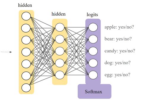 Softmax Function Adalah Definisi Rumus Dan Contohnya
