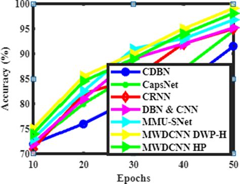 evaluation of classifier s performance with accuracy for alphabet