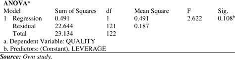 Anova Regression Model With Leverage As The Independent Variable Download Scientific Diagram