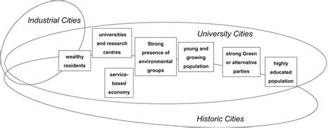 Expected Overlaps Between Industrial Historic And University Cities Download Scientific Diagram