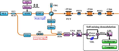 Experimental Setup Nll Narrow Linewidth Laser Oc Optical Coupler Download Scientific