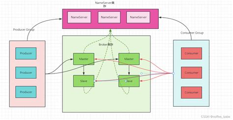 消息中间件之rocketmq一rocketmq是国产的吗 Csdn博客