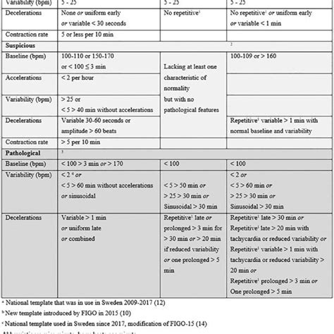 Comparison Of Inter Observer Agreement In Classifications Of Ctg Download Scientific Diagram