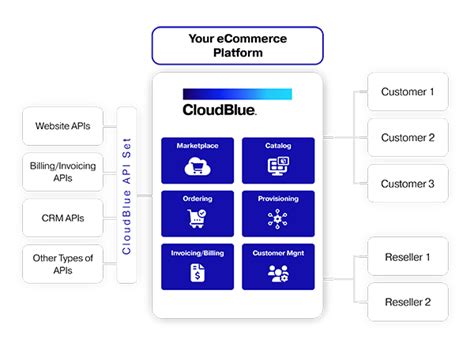 Integrations Cloudblue