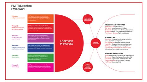 Homepage City North Map19 Rmit Next