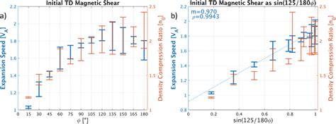 The Tangential Discontinuity Td Magnetic Shear Angles Dependencies