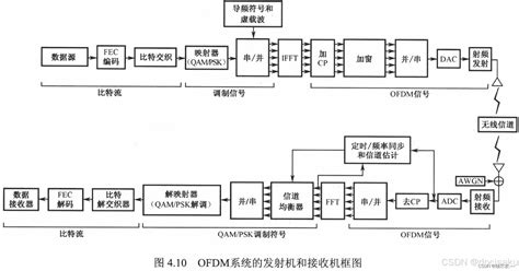 ofdm（正交频分复用） csdn博客
