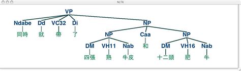 How To Use Tree Diagrams In English Grammar