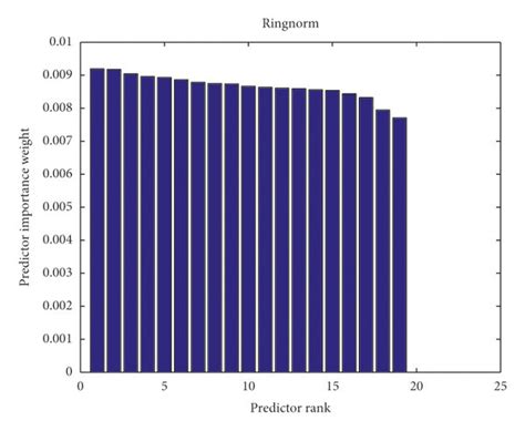 The Distribution Of Predictor Importance Weights In Features Download Scientific Diagram
