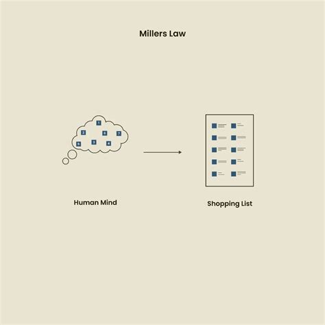 Visualising 12 Laws Of Ux And Psychology Through Food Metaphors Psychology Visualisation Metaphor