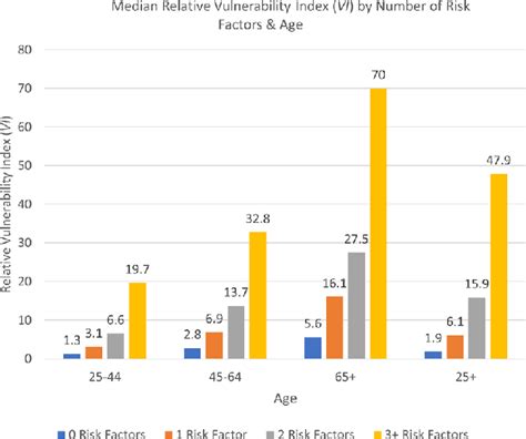 median relative vulnerability index vi by number of risk factors