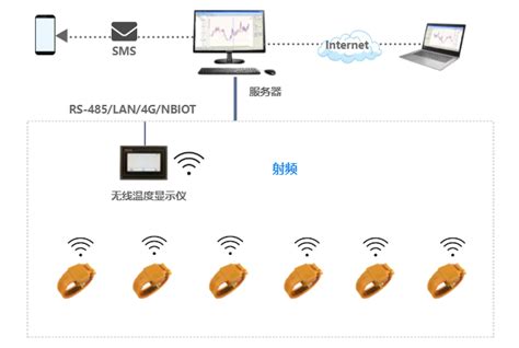 无线测温系统的应用领域 武汉阿米特
