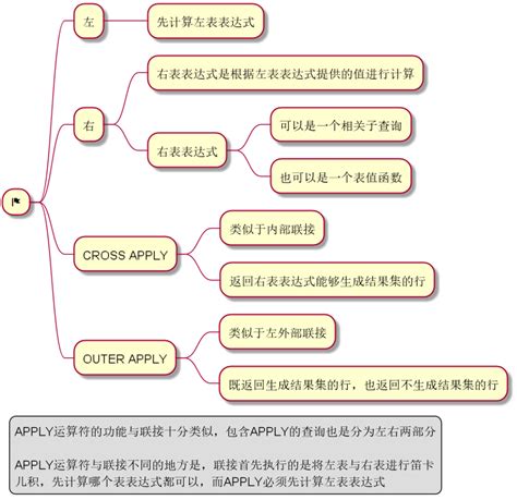 Sql Server 使用apply运算符 Csdn博客