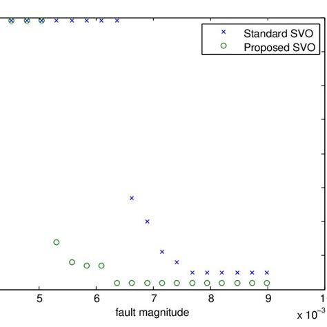 Detection Time As A Function Of The Magnitude Of A Sinusoid Fault Download Scientific Diagram