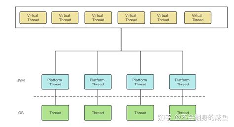 Java虚拟线程解析 知乎
