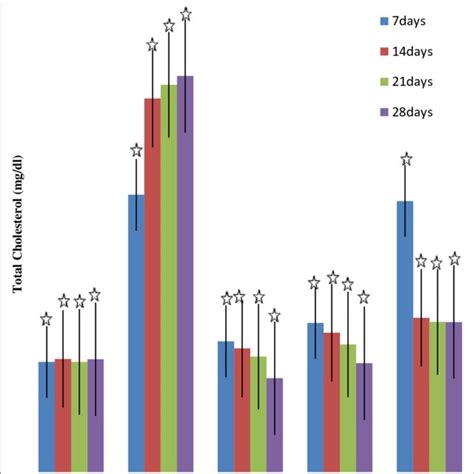 Graph Of Mean Serum Total Cholesterol Levels Of Rats Given Sida