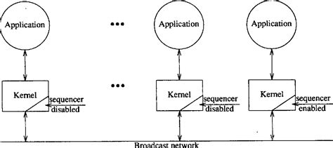 Figure 1 From Vu Research Portal An Efficient Reliable Broadcast