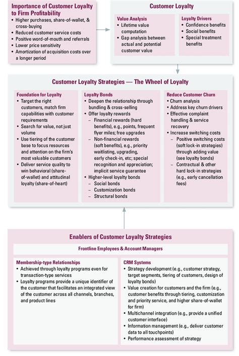 Organizing Framework For Managing Relationships And Building Loyalty Download Scientific Diagram