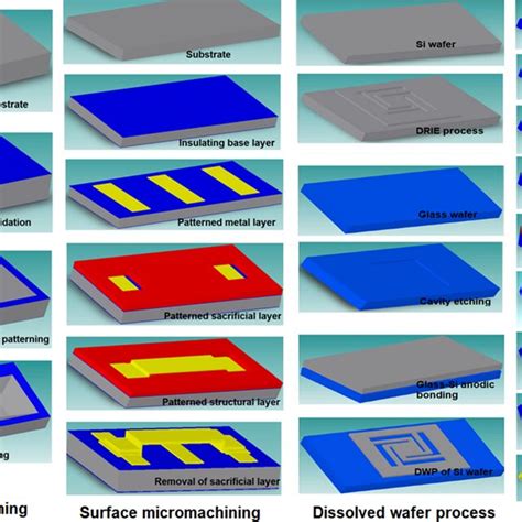 Schematic Representation Of Fabrication Process Steps Of Bulk Download Scientific Diagram