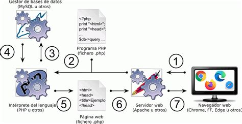 Qué Es Php Php Bartolomé