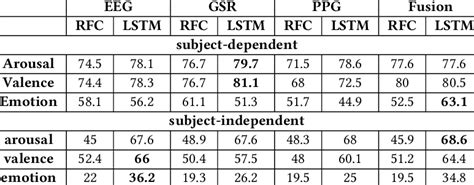The Average F Score Of The Two Strategies Using The Three Evaluation