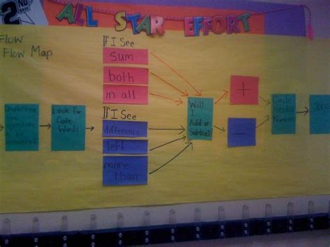 Multi Flow Thinking Map With Embedded Multi Flow Thinking Map