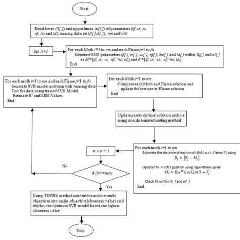 implementation of mfo algorithm download scientific diagram