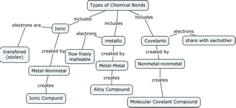 Chemical Bonds What Are The Tpyes Of Chemical Bonds