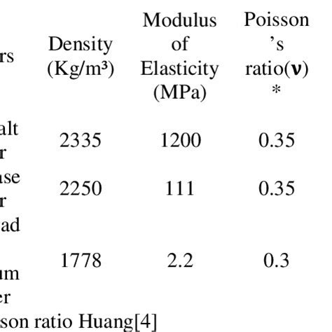 Material Properties Of Input Data Download Table