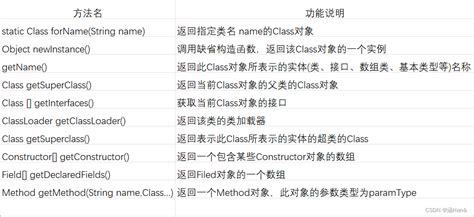 反射 原理图相关类调用优化Class类分析常用方法获取Class对象六种方式那些类型有Class对象 class 反射调用方法