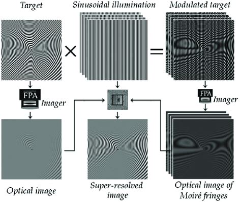 Surpassing The Diffraction Limit By Heterodyning Download Scientific