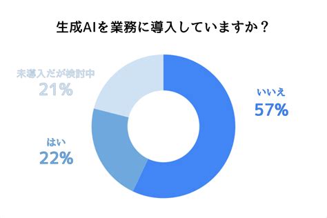 生成ai導入率22％ 導入が進まない業界と、企業が抱える課題とは？ 広告・マーケティング情報ならアドクロ