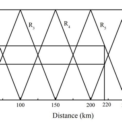 Typical Fuzzy Quantification For Distance 220 Km Download Scientific Diagram