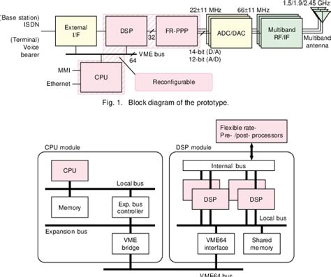 Figure 1 From Software Defined Radio Prototype I System Design