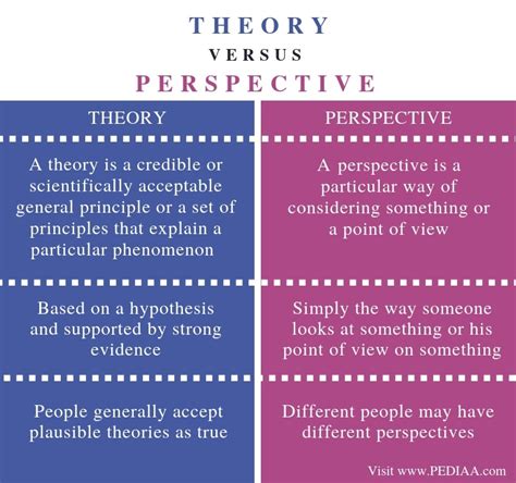What Is The Difference Between Theory And Perspective Pediaa Com