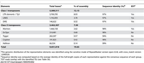 Transposable Elements Tes In The R Oryzae Genome Download Table