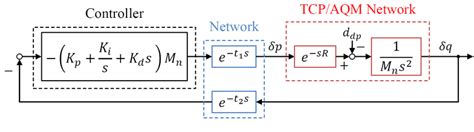Tcpaqm Network Using A Remote Controller Download Scientific Diagram