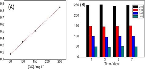A Oc Calibration Curve For Uv Vis Spectrophotometric Method And B Oc