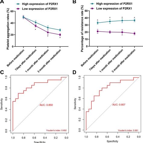 Comparison Of Platelet Aggregation And Resistance Rates During