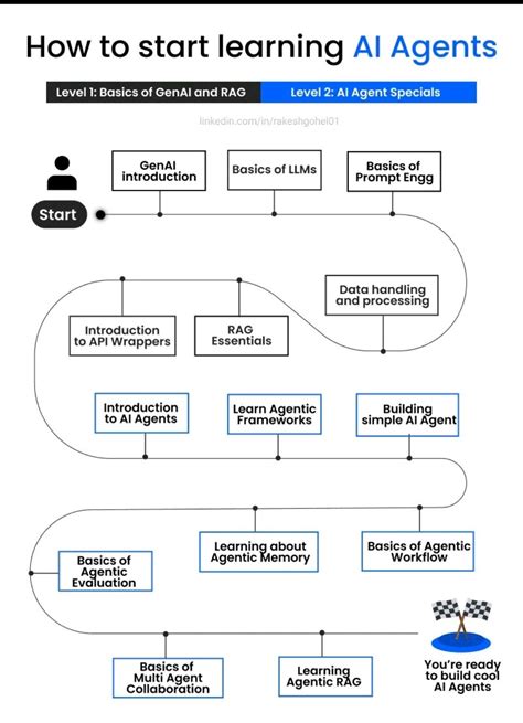 N8n Workflow Builders Community How To Start Learning Ai Agents 👇