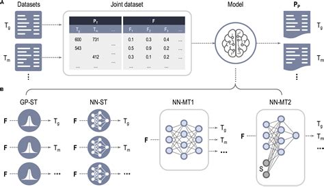 Polymer Informatics With Multi Task Learning Patterns