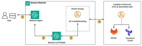 Accelerate Iac Troubleshooting With Amazon Bedrock Agents Hku Space Ai Hub