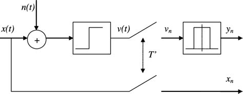 Figure 1 From Efficient Reconstruction Of Sampled 1 Bit Quantized Gaussian Signals From Sine