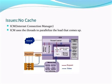 Study Of Sap R3 Architecture Ppt Computer Software And Applications