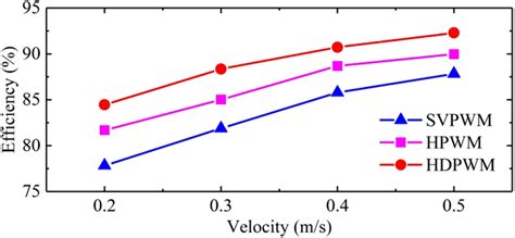 Efficiency Comparison Among Svpwm Hpwm And Hdpwm Download