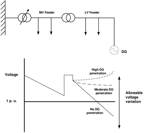 Oltage Variation Down A Radial Feeder For Several Dg Penetration Scenarios Download Scientific