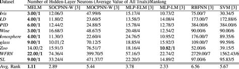 Comparison Of Network Structures Of Melm Socpnn W Mocpnn W Mlp Elm Download Scientific