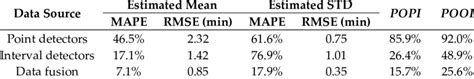The Accuracy Of Data Fusion Results And Single Data Source Results