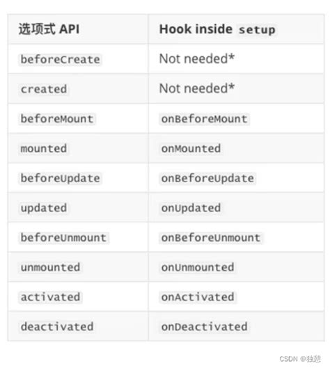 【vue3】保姆级基础讲解（三）非父子组件通讯，refs，动态组件，keep Alive，composition Apivue3非父子组件通信 Csdn博客