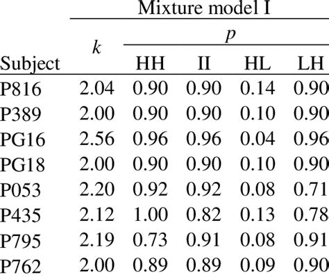 Estimated Parameters Of The Mixture Model I Download Scientific Diagram